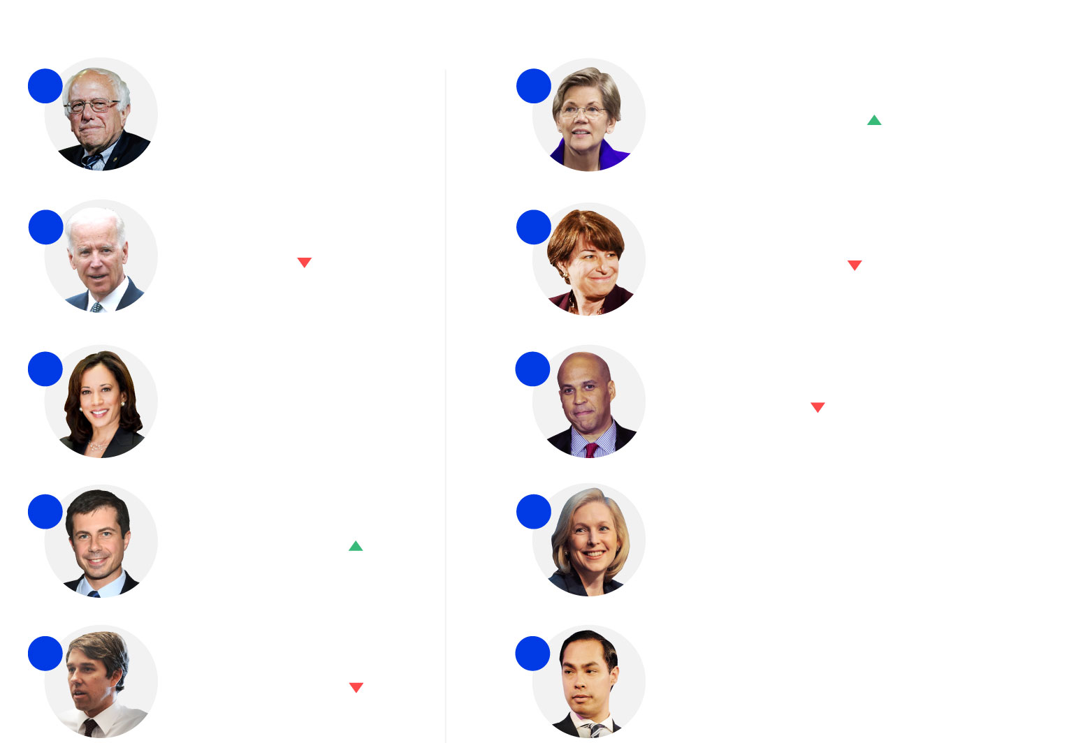 Democratic Party candidates, 2020. 3.0 - - RealGM